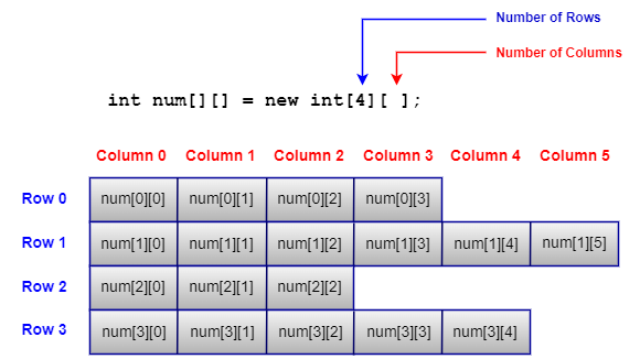 Jagged Array In Java With Example Javabytechie