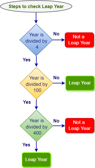 Check Leap Year In Java Javabytechie