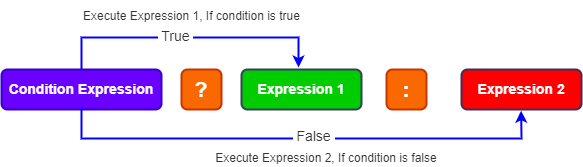 Ternary Operators In Java With Example Javabytechie